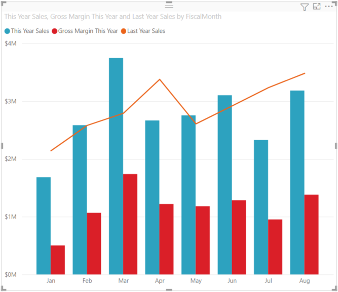 Different types of Power BI Charts - Datellers