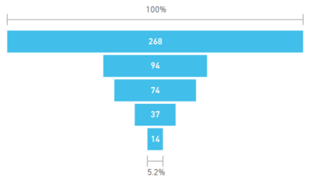 Different types of Power BI Charts - Datellers