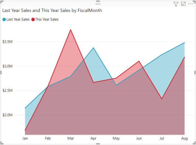 Different types of Power BI Charts - Datellers