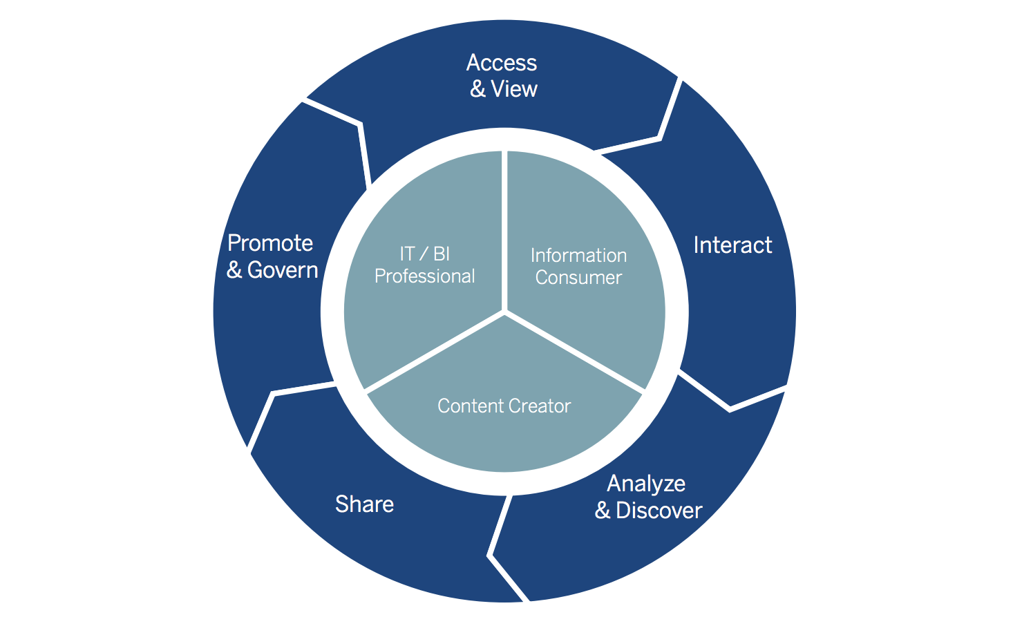 Interactive data visualization for business intelligence and dashboards ...